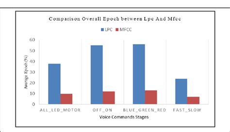 Comparison Of Performance Of Vcis Using Lpc And Mfcc In Terms Of Epoch Download Scientific