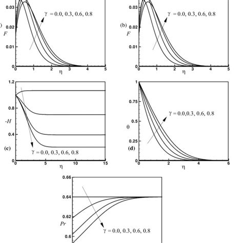 Variation Of A Radial Velocity B Tangential Velocity C Axial