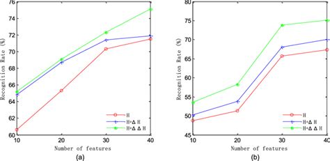 Result of six class emotion recognition using H HþDH and HþDDH a Download Scientific Diagram