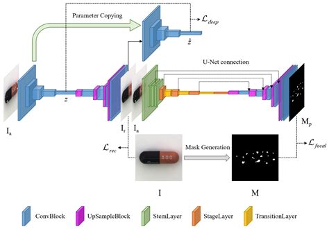 Sensors Free Full Text Industrial Product Surface Anomaly Detection With Realistic Synthetic