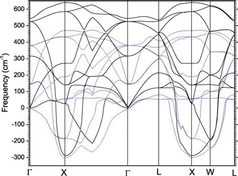 Phonon Dispersion Of Fluorite Sno 2 With Lattice Parameter