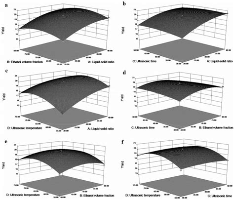 Response Surface Plots For The Effects Of A Liquid To Solid Ratio And Download Scientific