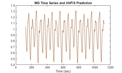 Predict Chaotic Time Series Using Anfis Matlab And Simulink