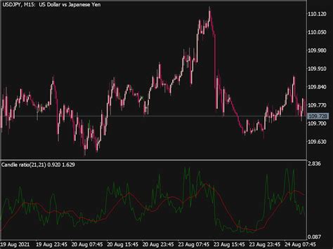 Candle Ratio Indicator Top MT Indicators Mq Or Ex Best MetaTrader Indicators Com