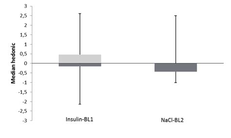 Comparison Of Hedonic Ratings Of The Identification Test Hedonic Download Scientific Diagram