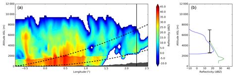 Amt Combined Use Of Volume Radar Observations And High Resolution Numerical Weather