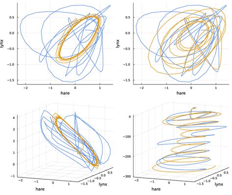 Phase plots for ODE left and NODE right models with í µí Download Scientific Diagram