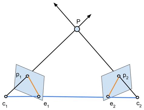 Sensors Free Full Text Ransac For Robotic Applications A Survey