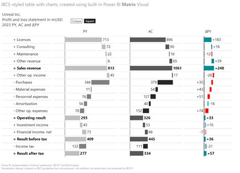 Andrzej Leszkiewicz On Linkedin Powerbi Datavisualization Ibcs Pbicorevisuals