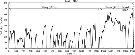 Figure 11 From A Clustering Based Optimization Method For The Driving Cycle Construction A Case