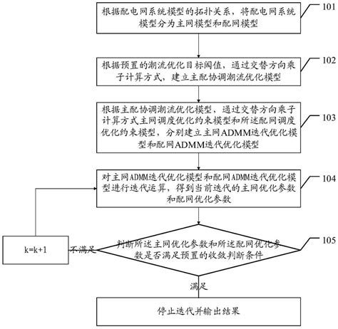 A Method For Coordinating Distributed Power Flow Optimization Of Main