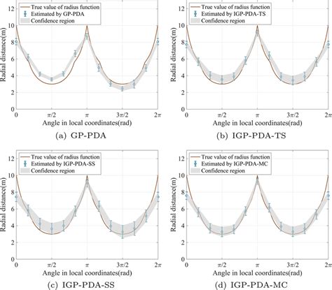 True Radius Function And Estimated Error Bar Using Different Methods In Download Scientific