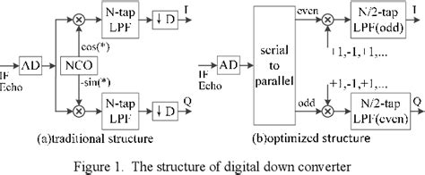 Figure 1 From A Multiplierless Parallel Digital Down Converter For High Resolution Spaceborne