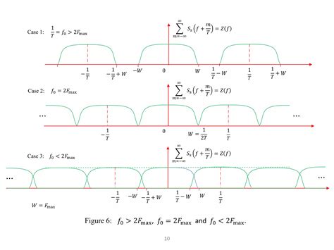 Lecture Notes Eeec6440315 Communication Systems Inter Symbol Interference And Pulse Shaping