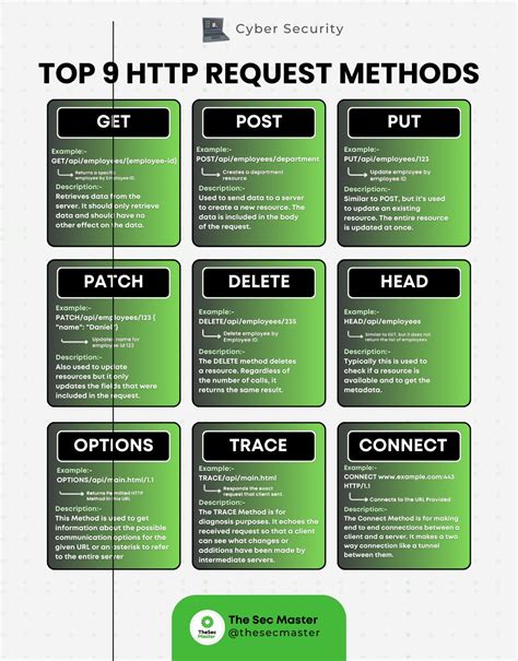 Request Methods Define Actions For The Client Server Communication