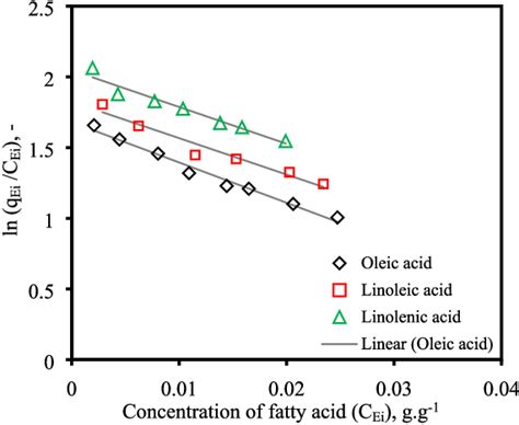 Determination Of Adsorption Equilibrium Constant For Adsorption Of Download Scientific Diagram