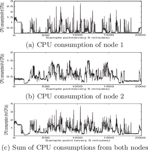 Figure 1 From Adaptive Control Of Virtualized Resources In Utility Computing Environments