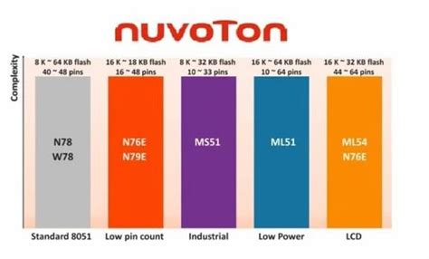 nuvoton microcontroller 89s52 at rs 28 piece in mumbai id 2849297765088