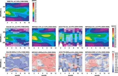 Latitude Time Evolution Of Zonal Monthly Mean Ch 4 At 2 Hpa And Download Scientific Diagram