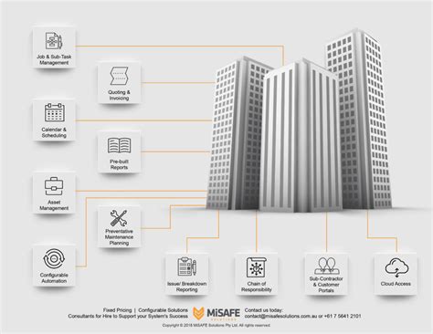 Facility Management System Software Au