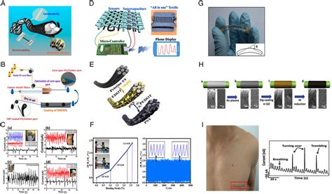 Textile Yarn‐based Sensors For Biosignal Monitoring A Schematic Of A Download Scientific