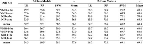 10 Fold Cross Validated Overall Balanced Classification Accuracies For