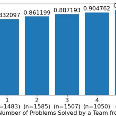 return rate as a function of the maximum number of problems solved by