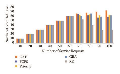The Experiment Result For Task Scheduling Efficiency Download Scientific Diagram