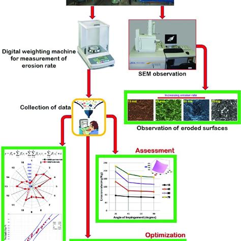 Schematic Layout Of Methodology Proposed Download Scientific Diagram