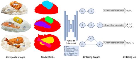 Pre Trained Scene De Occlusion Model And Graph Representation For