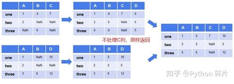 Pandas知识点 合并操作combine 知乎
