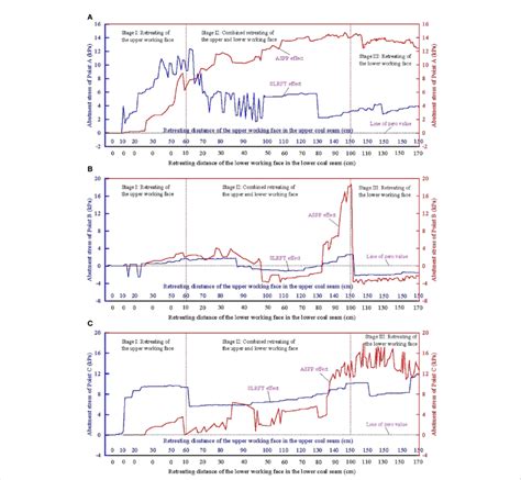 abutment stress of rock influenced by slrft and aspp a point a in