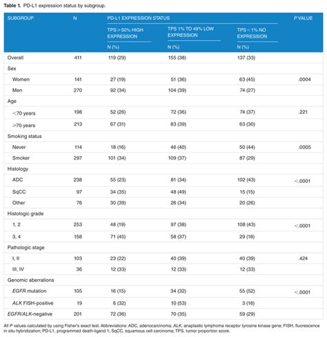 Pd L1 Expression Status By Subgroup Download Scientific Diagram