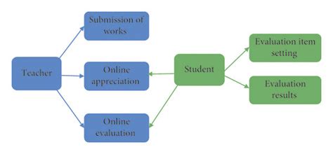 Use Case Diagram Of Work Evaluation Download Scientific Diagram