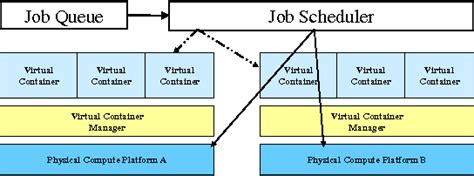 Figure 1 From Efficiency Assessment Of Parallel Workloads On Virtualized Resources Semantic