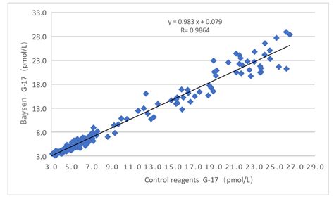Diagnostic Kit For Calprotectin