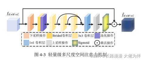 基于卷积神经网络的立体视频编码质量增强方法 余伟杰 Pixel Unshuffle Csdn博客