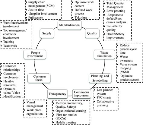 conceptual model of lean construction download scientific diagram