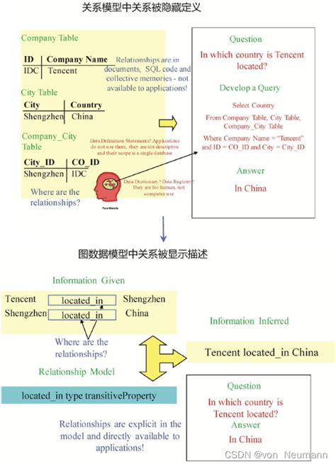 知识图谱从入门到应用——知识图谱的存储与查询：基于原生图数据库的知识图谱存储知识图谱 结构化数据存储 Csdn博客