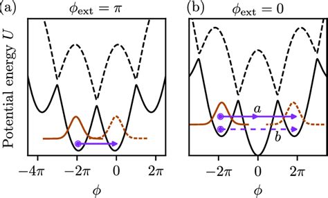 Figure 1 From Tunneling Of Fluxons Via A Josephson Resonant Level