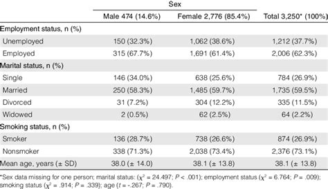 Comparison Of Select Demographics With Regard To Sex Download Table