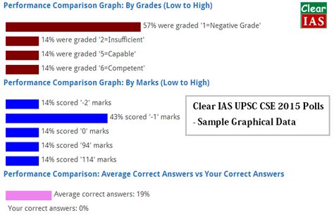 Expected Cut Off Marks For UPSC Civil Services Prelims Clear IAS Poll