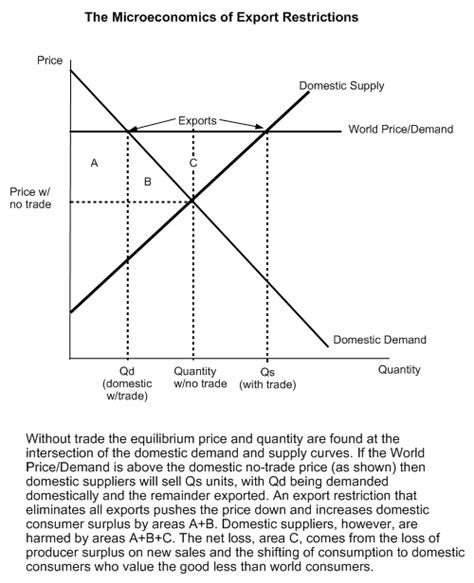 The Microeconomics Of Export Restrictions Marginal Revolution