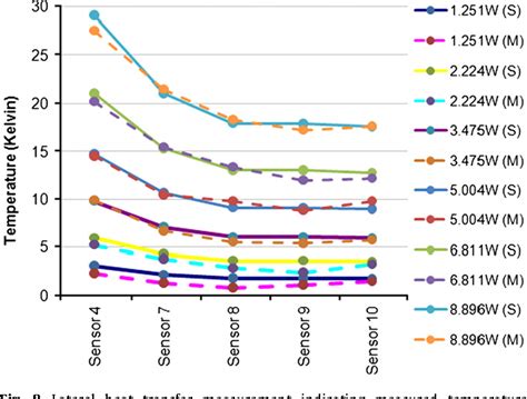 Figure 8 From Emulation Based Transient Thermal Modeling Of 2d 3d Systems On Chip With Active