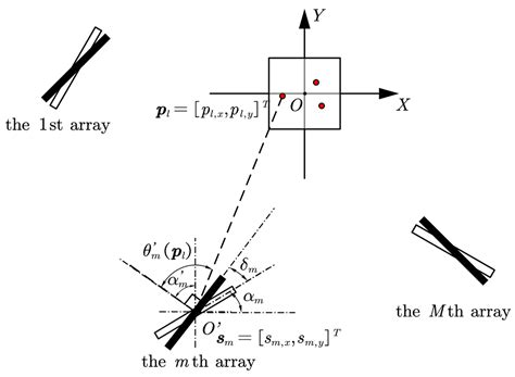 Passive Joint Emitter Localization With Sensor Self Calibration