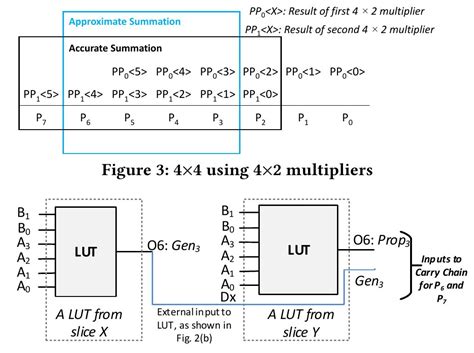 Figure 3 Area Optimized Low Latency Approximate