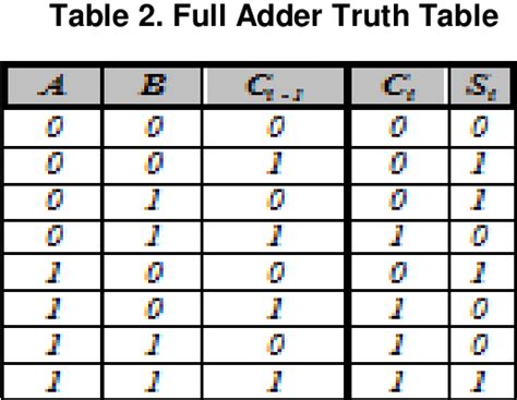 Table 2 From Design Fpga Based Cl Minimum Control Unit Semantic Scholar