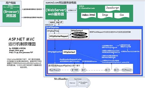13、aspnet Mvc入门到精通——mvc请求管道
