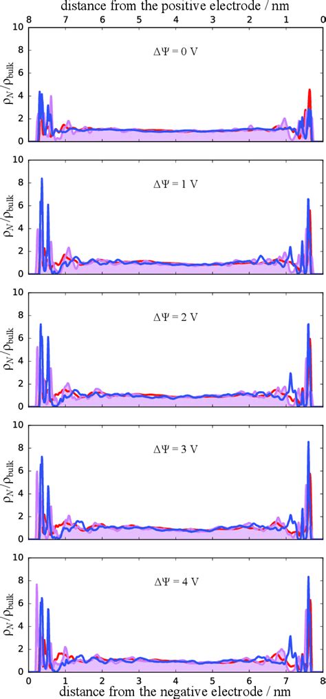 Figure 2 From Simulation Of A Solvate Ionic Liquid At A Polarizable