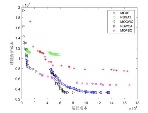 【创新】【微电网多目标优化调度】五种多目标优化算法（mojs、nsga3、mogwo、nswoa、mopso）求解微电网多目标优化调度（matlab代码实现） Csdn博客
